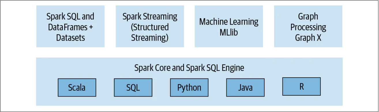 2. Thành phần của Spark | Dũng's Blog